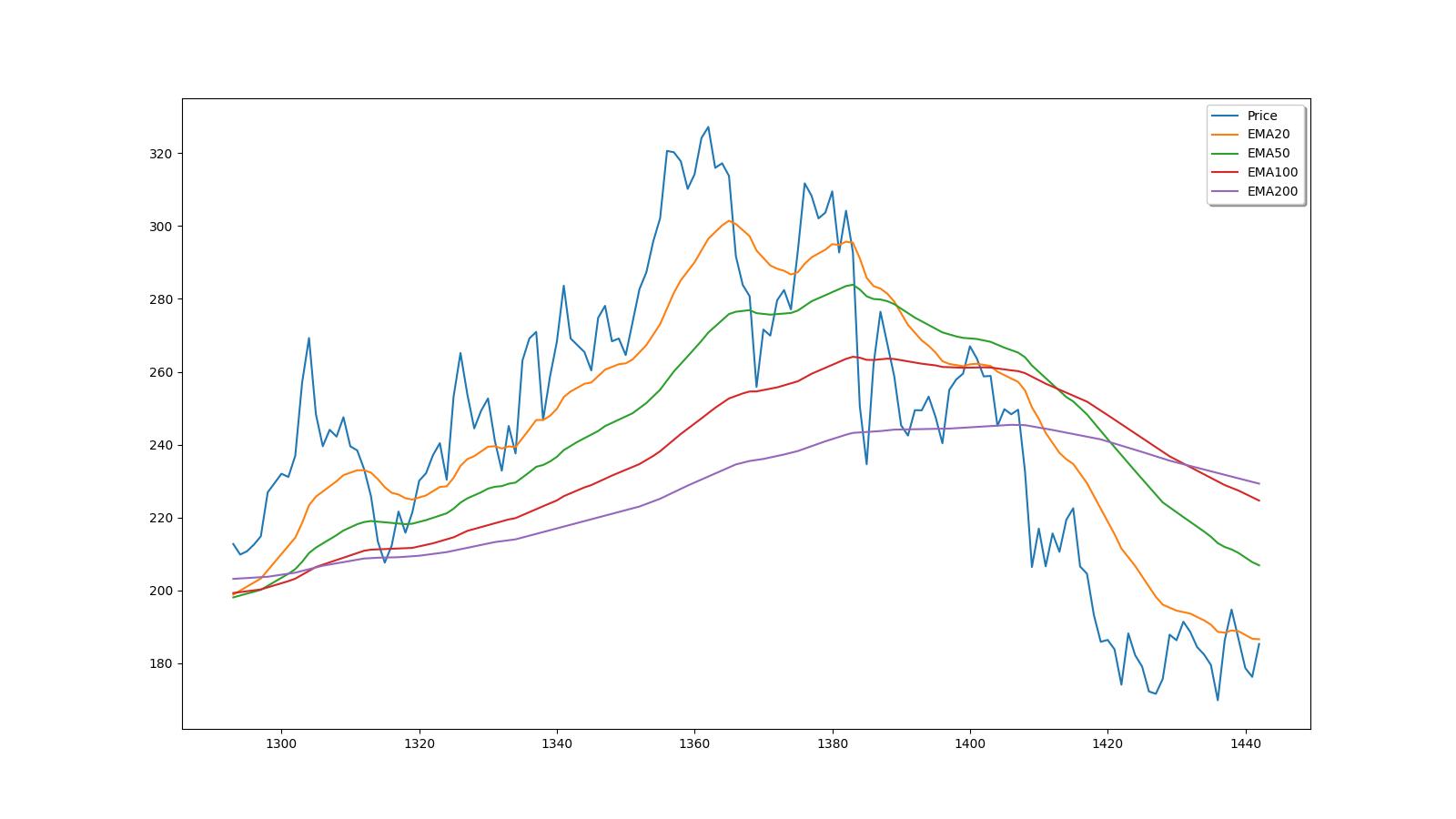 Marinade staked SOL Exponential Moving Averages
