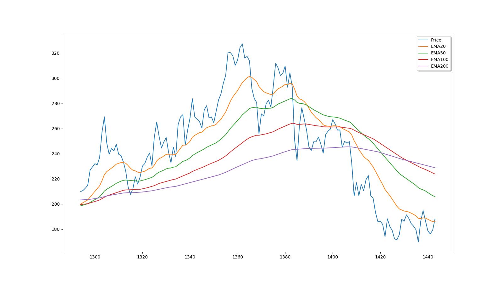 Marinade staked SOL Exponential Moving Averages