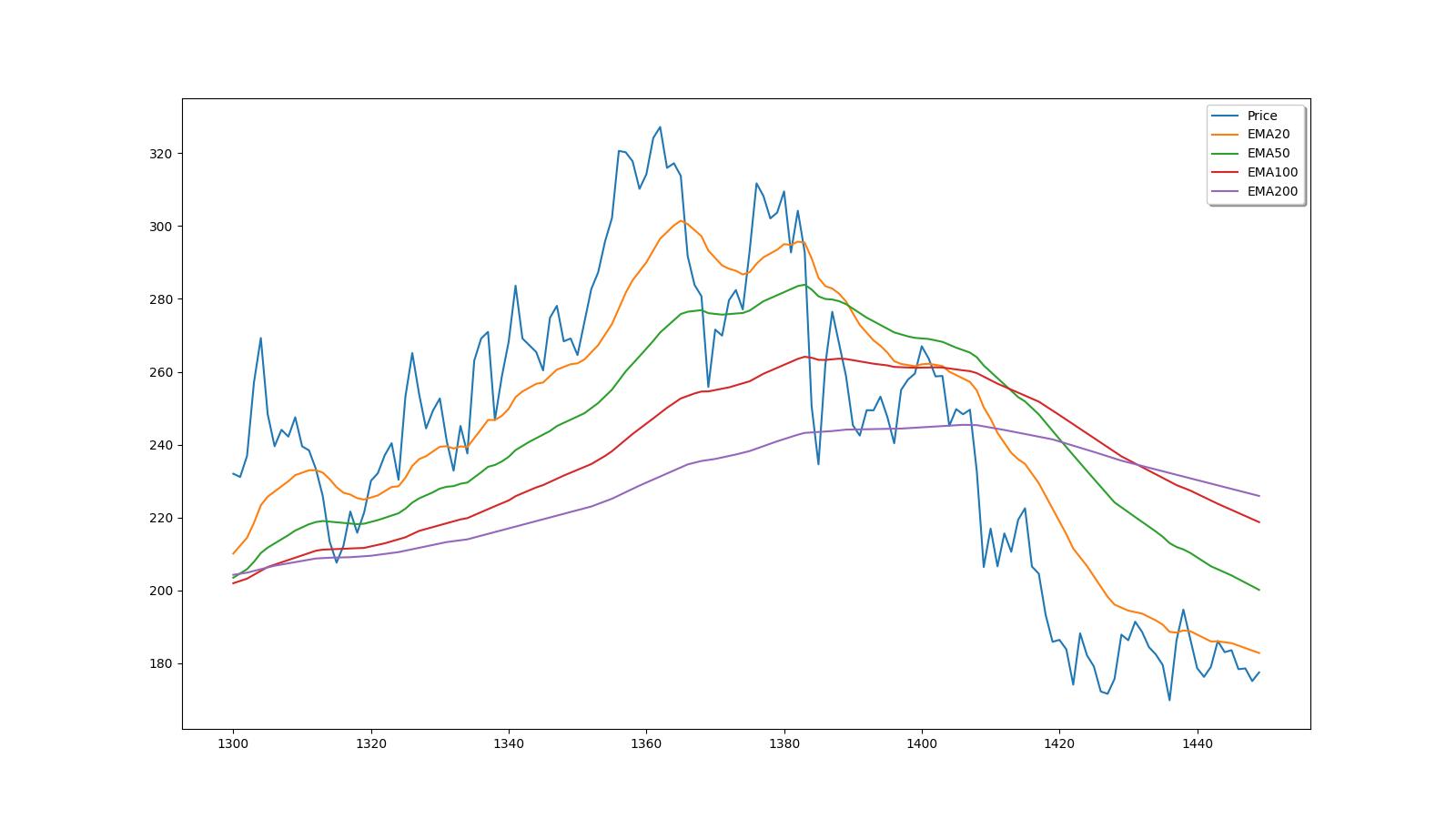 Marinade staked SOL Exponential Moving Averages