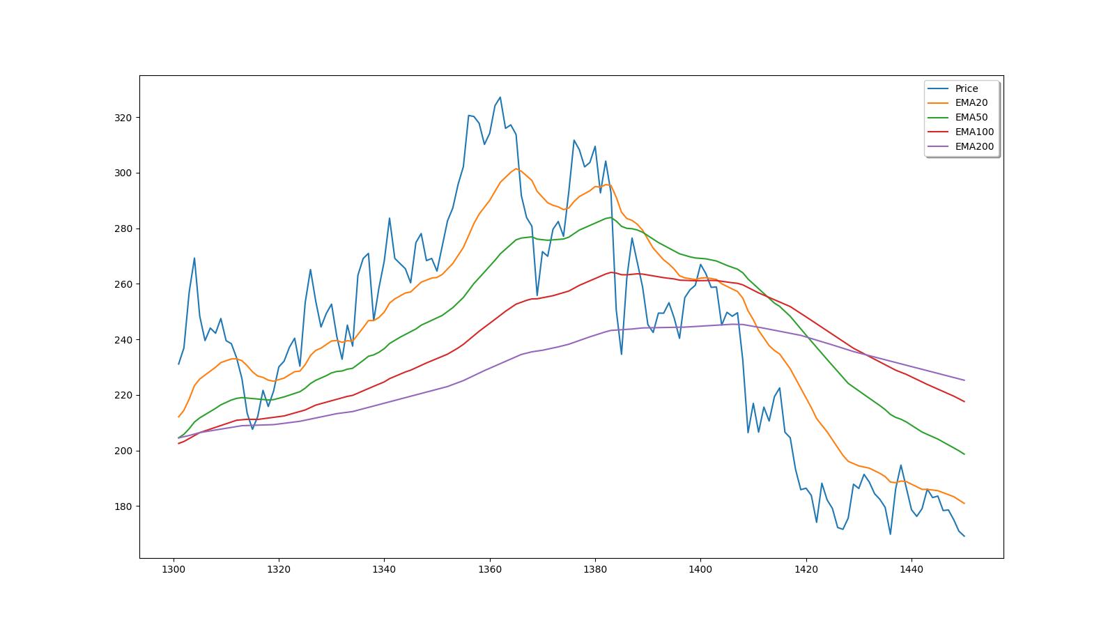 Marinade staked SOL Exponential Moving Averages