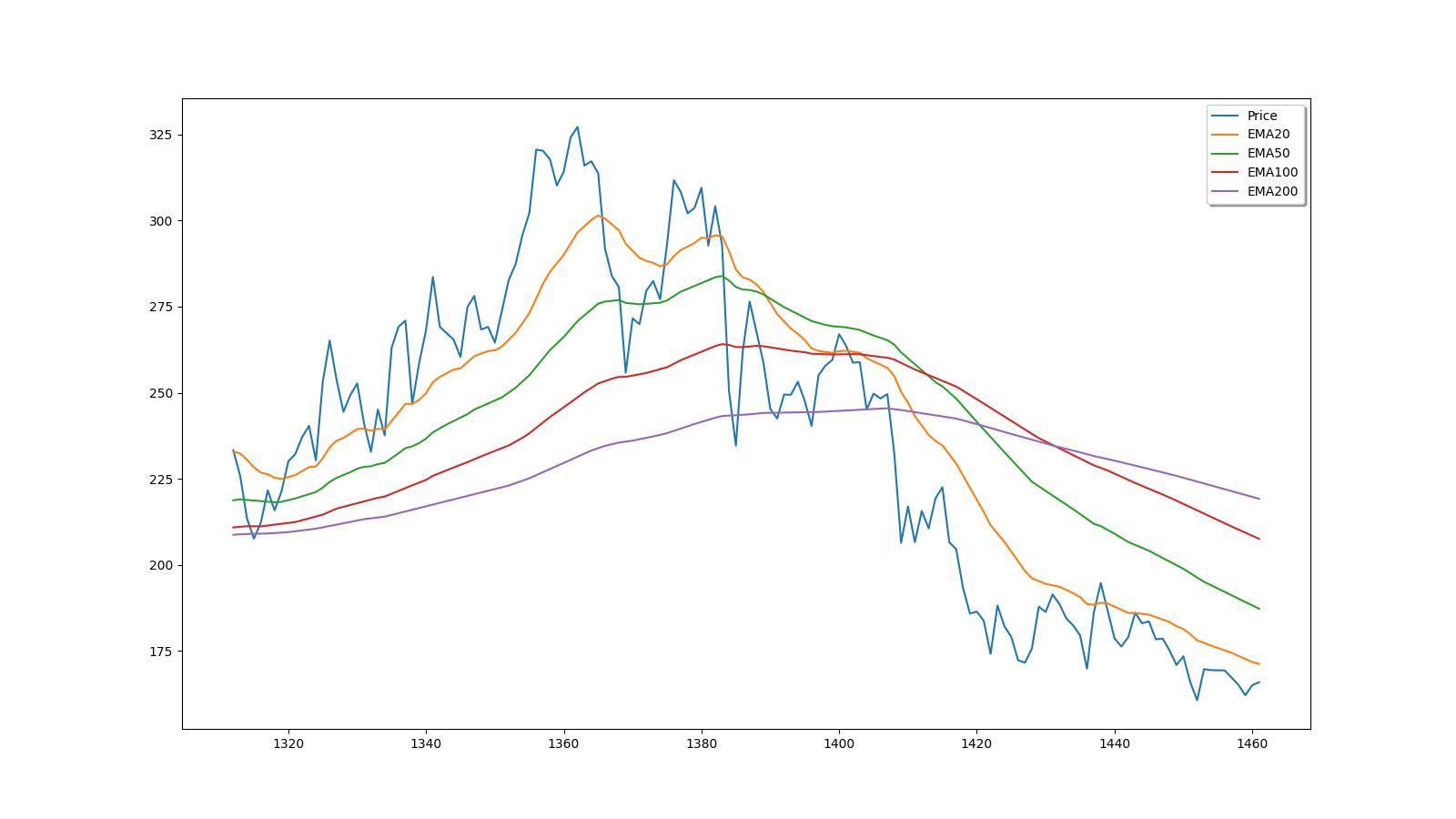 Marinade staked SOL Exponential Moving Averages