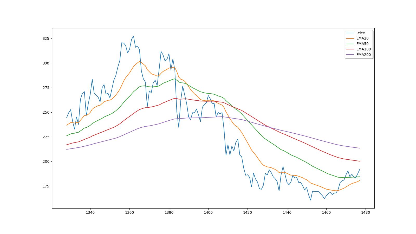 Marinade staked SOL Exponential Moving Averages