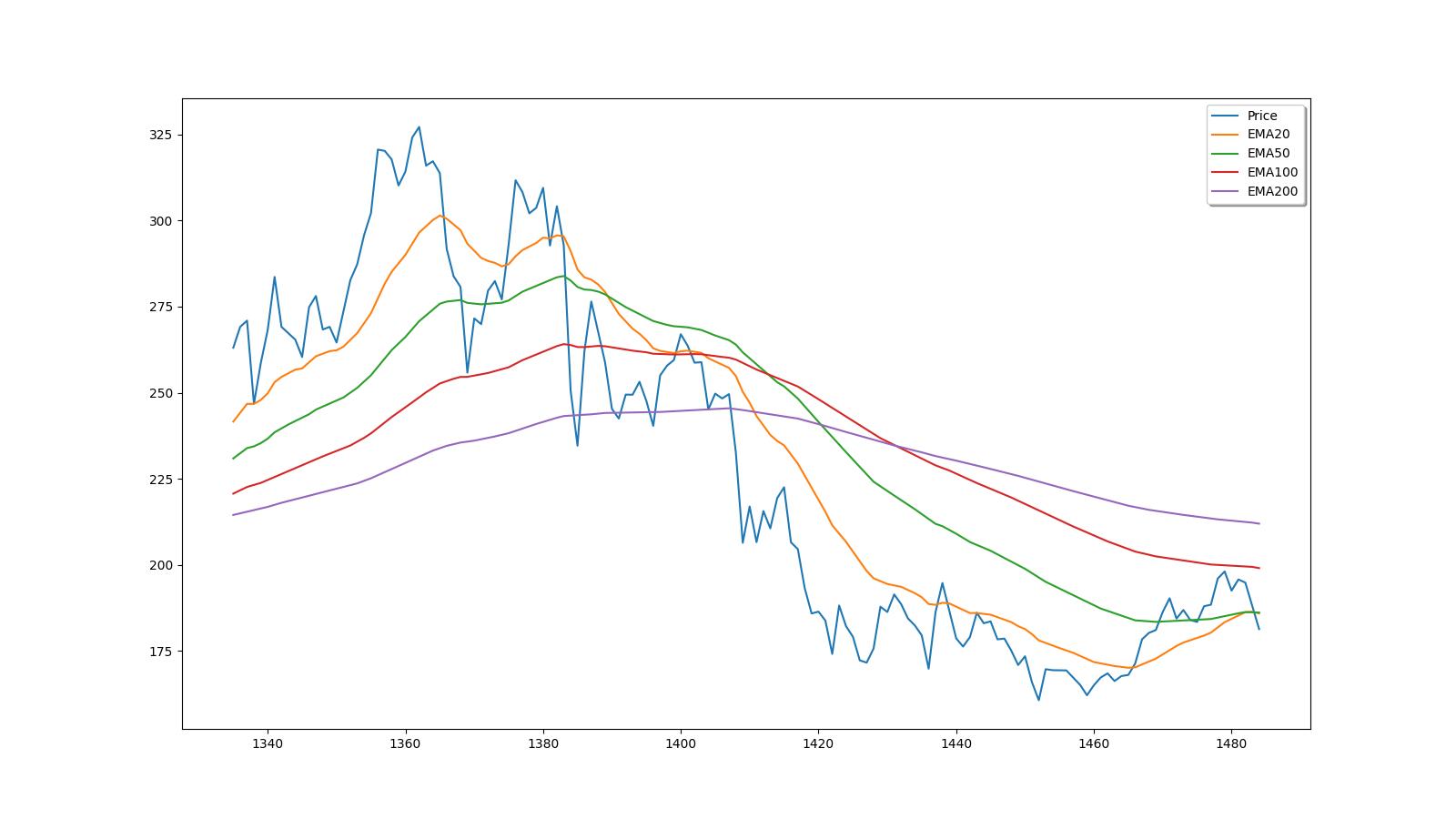Marinade staked SOL Exponential Moving Averages