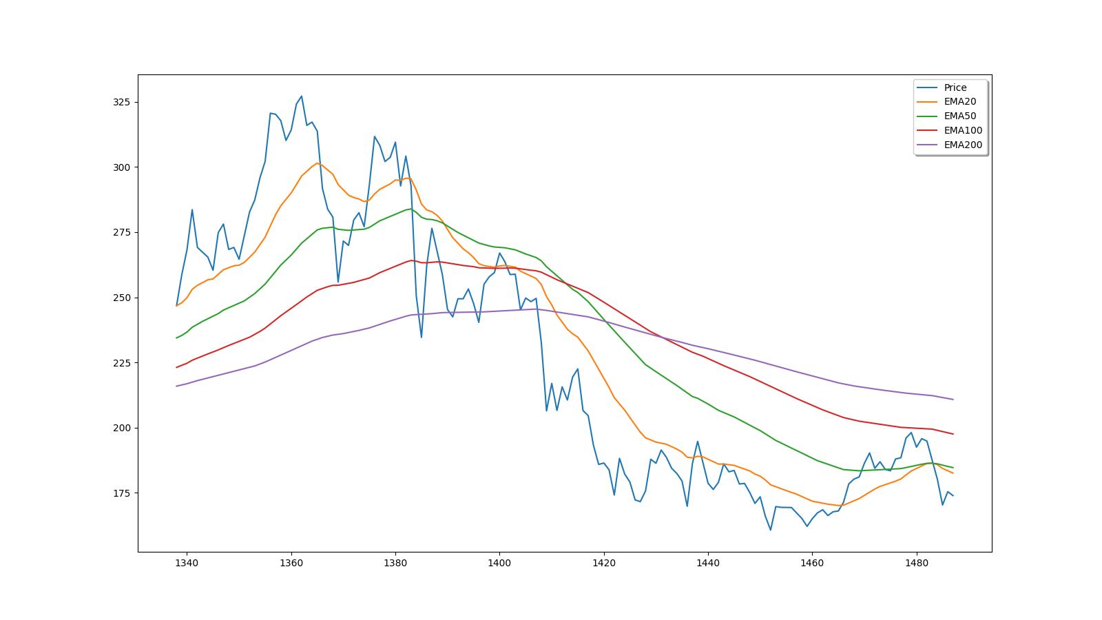Marinade staked SOL Exponential Moving Averages