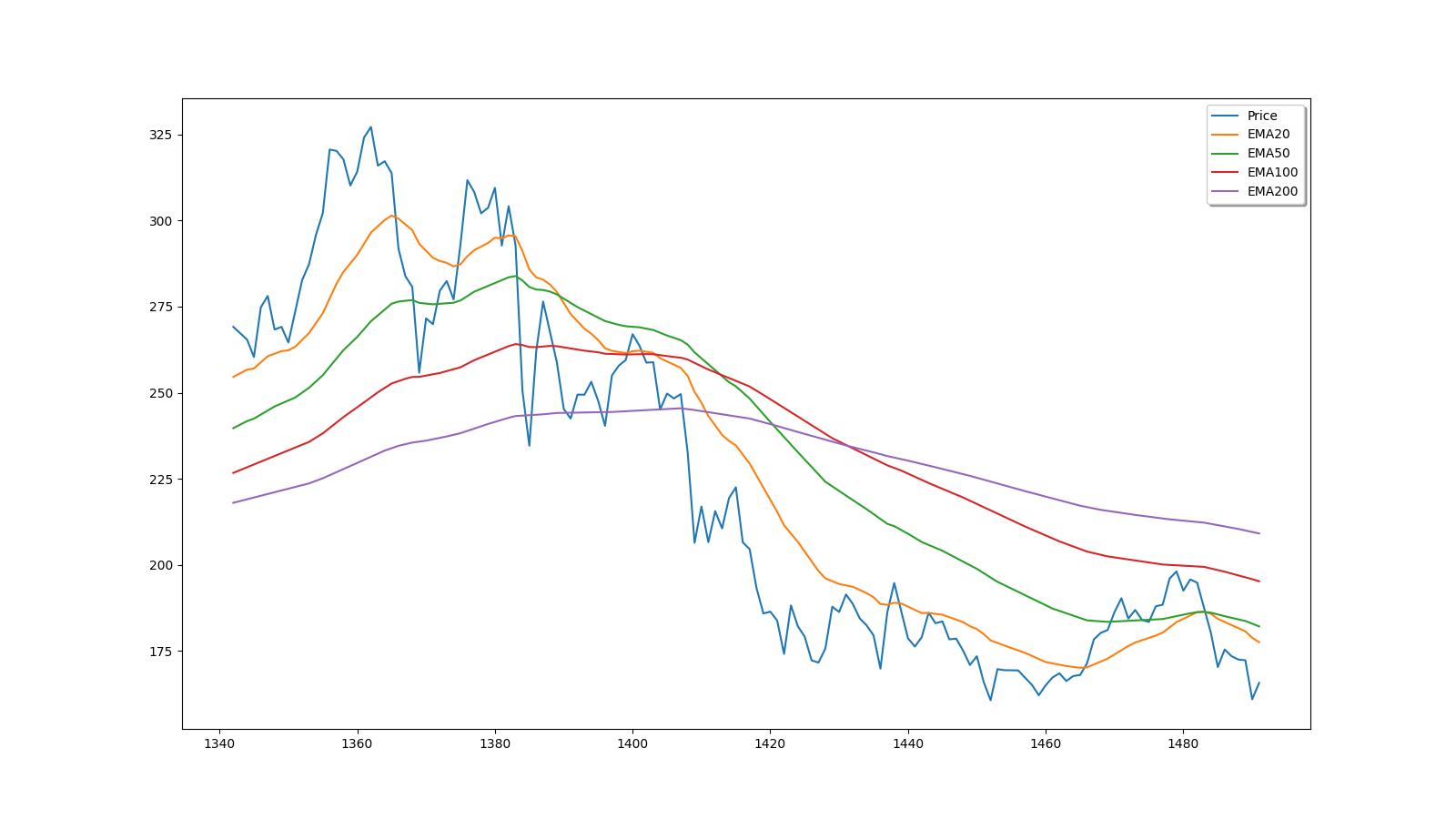 Marinade staked SOL Exponential Moving Averages
