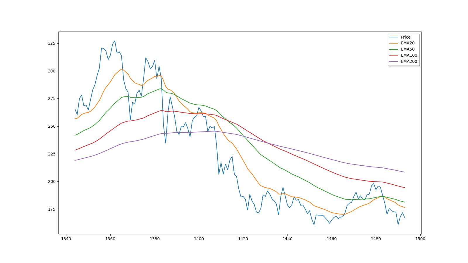Marinade staked SOL Exponential Moving Averages