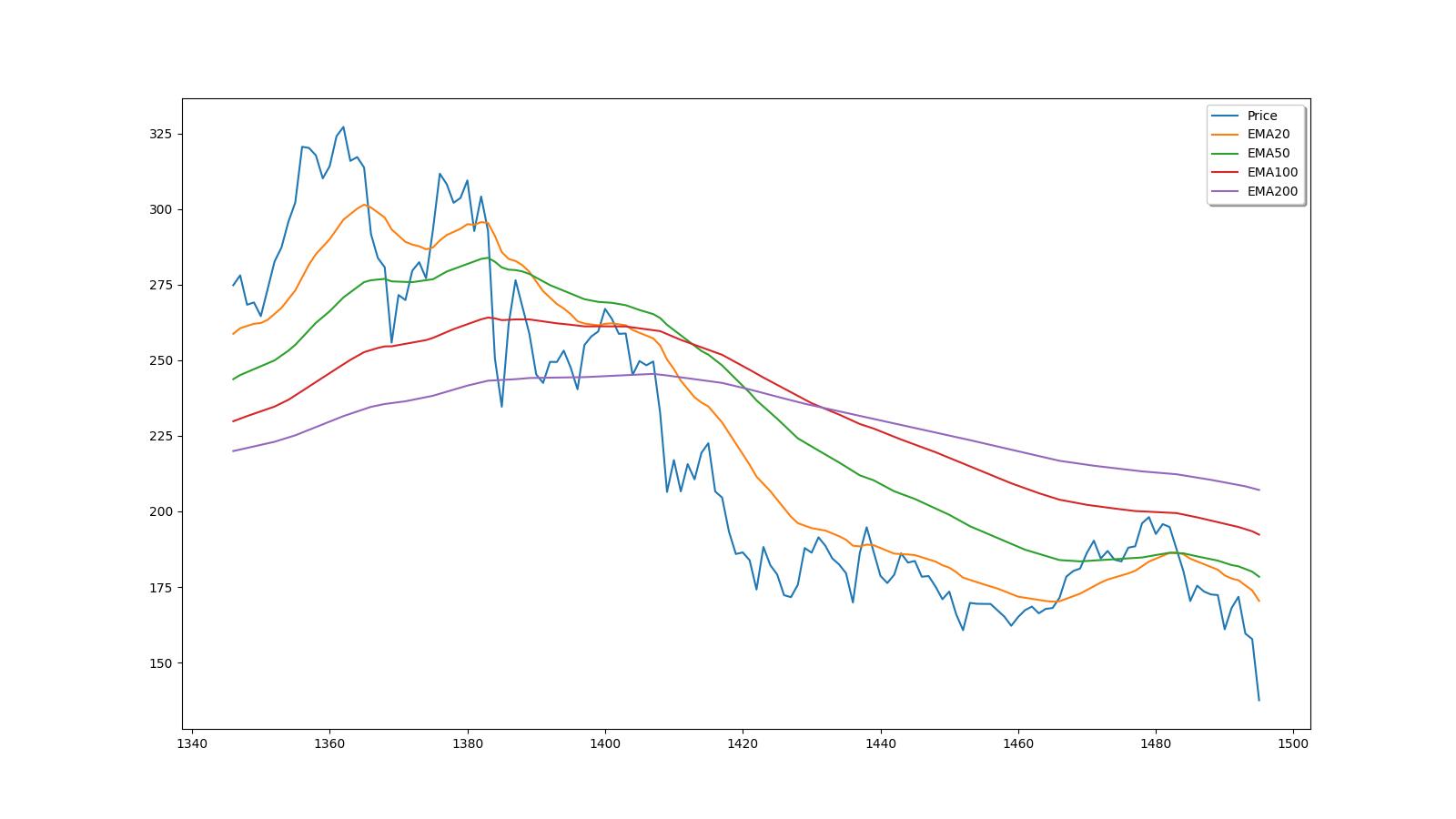 Marinade staked SOL Exponential Moving Averages