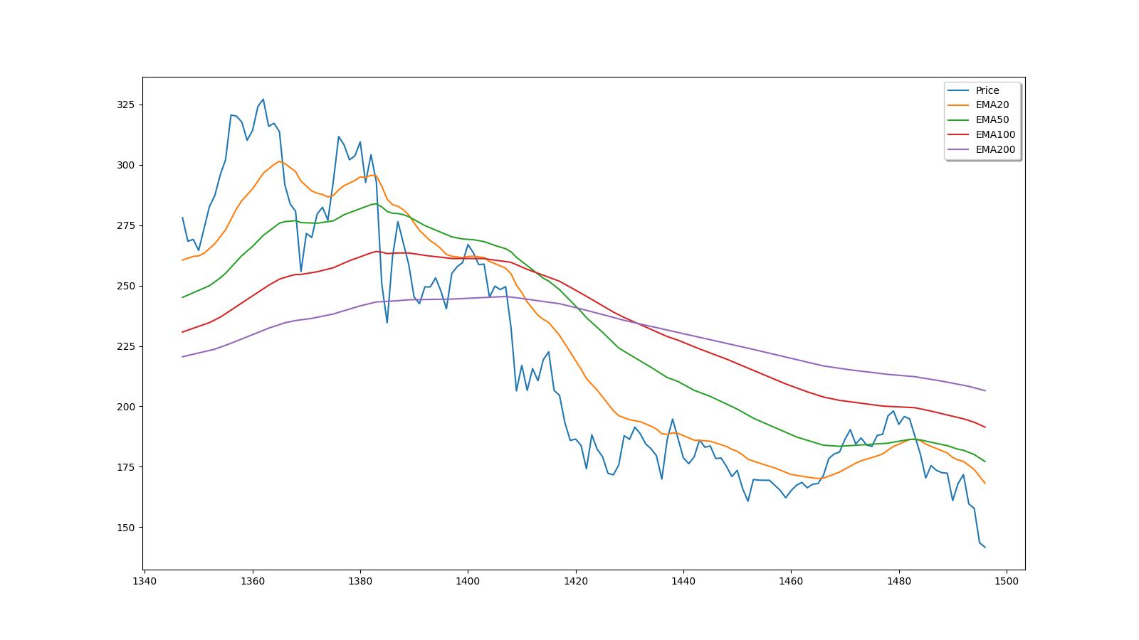 Marinade staked SOL Exponential Moving Averages