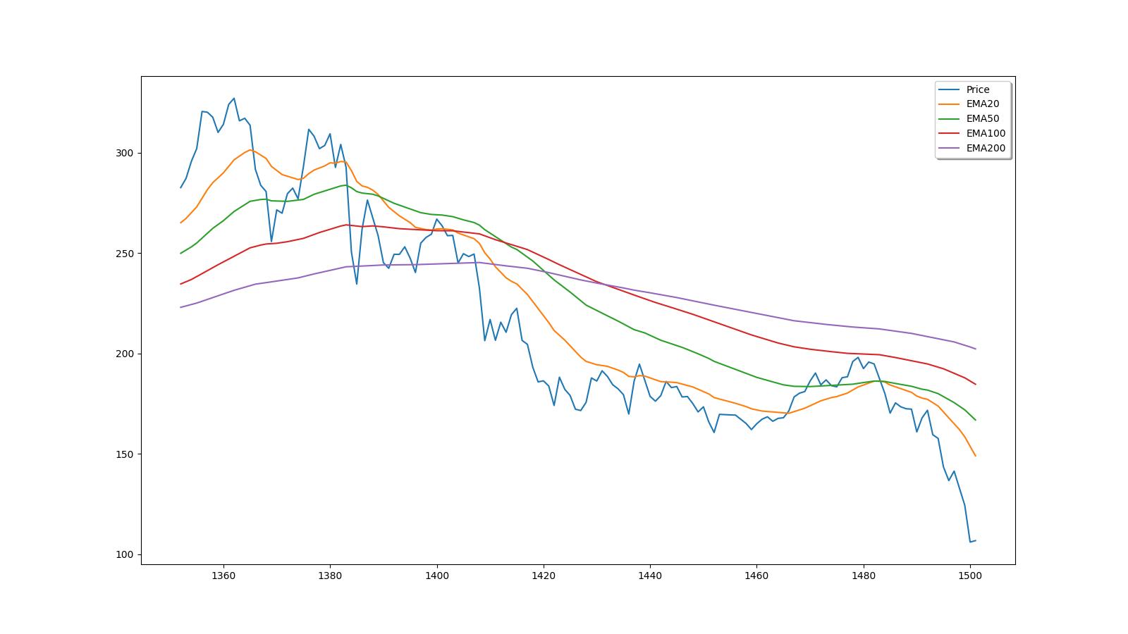 Marinade staked SOL Exponential Moving Averages