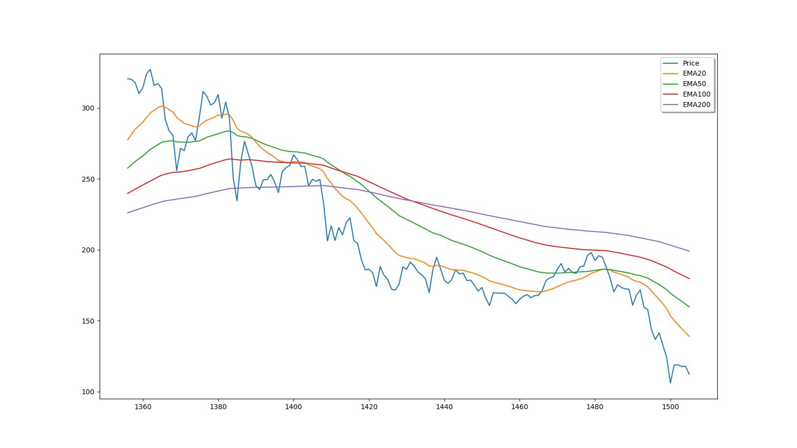 Marinade staked SOL Exponential Moving Averages