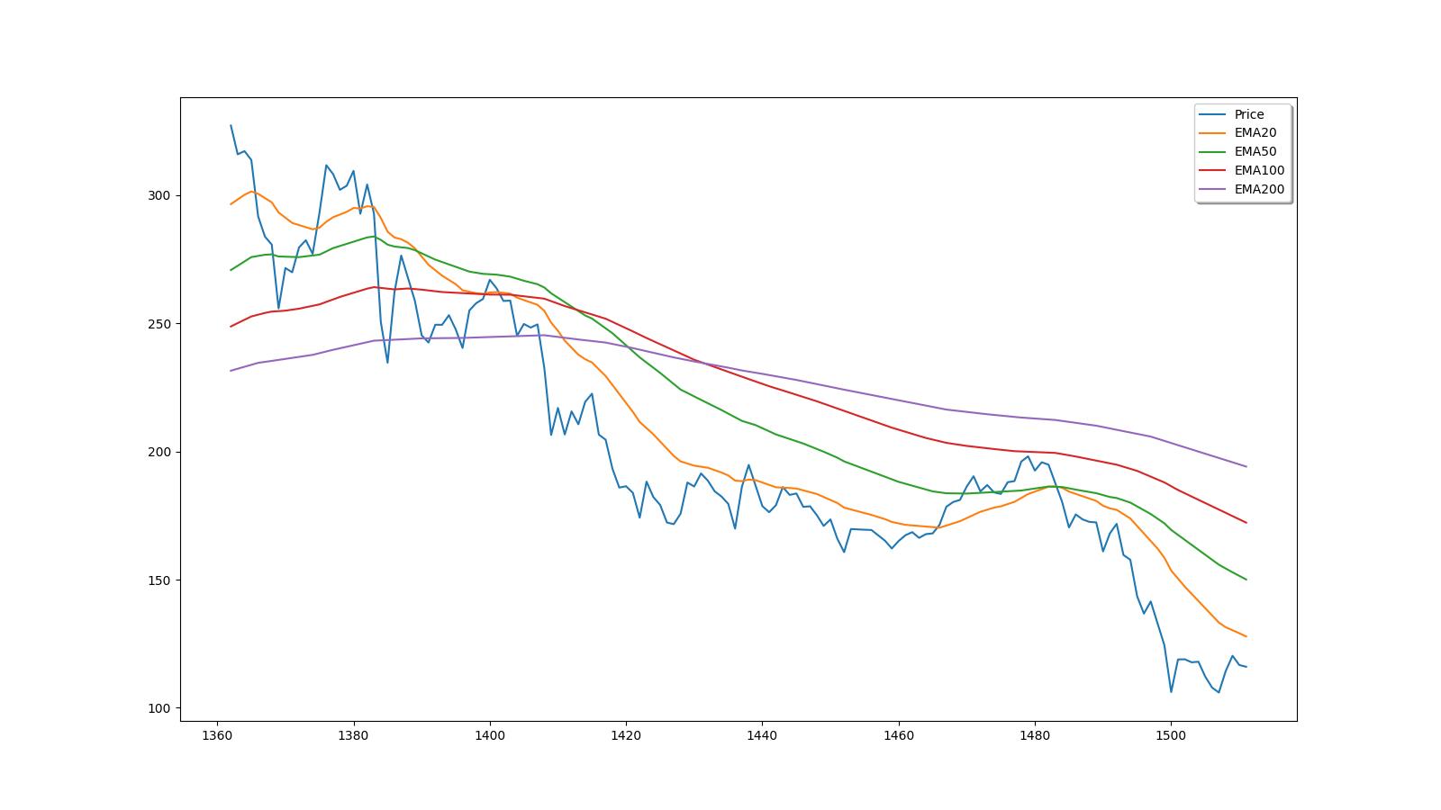 Marinade staked SOL Exponential Moving Averages
