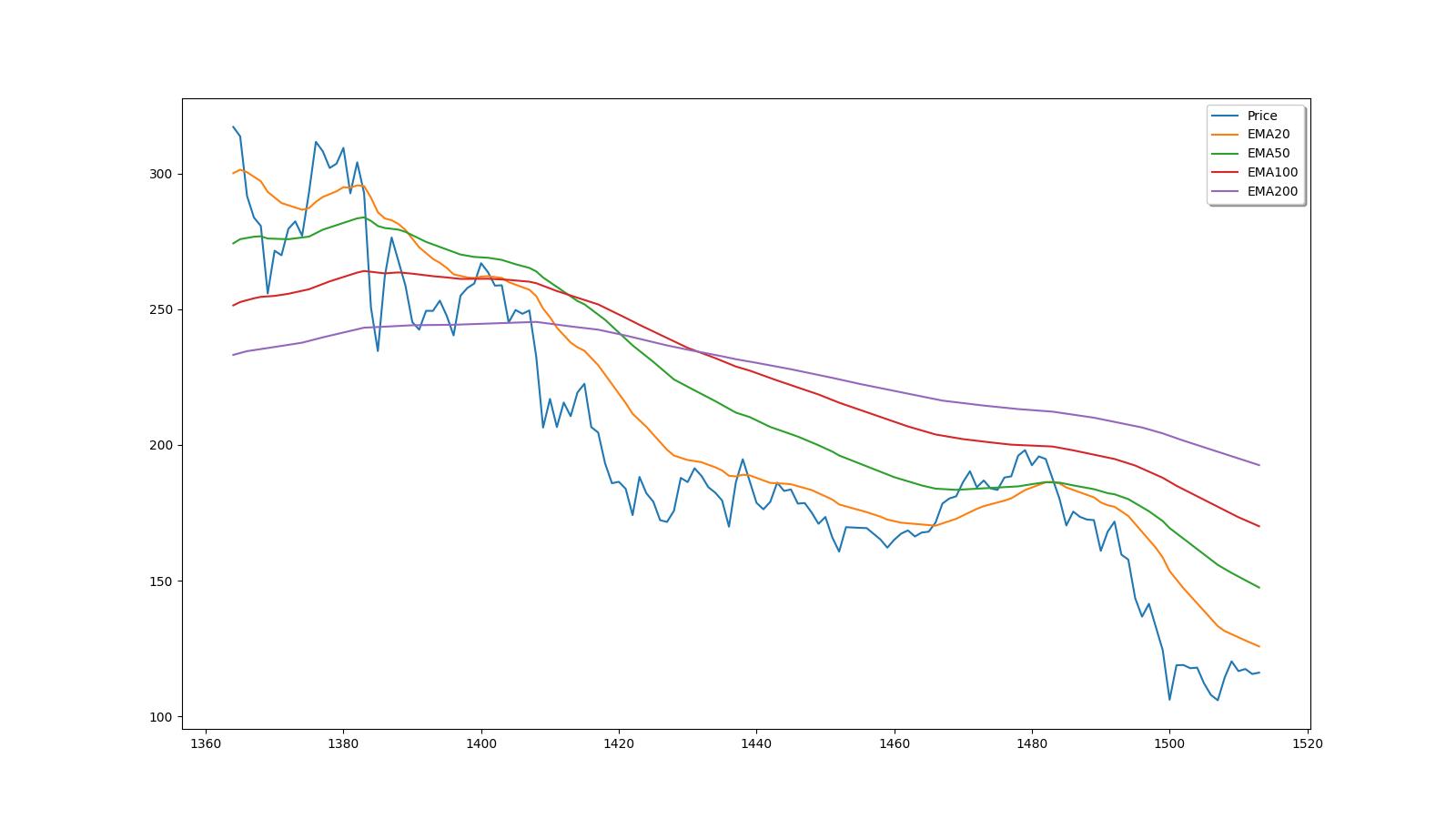 Marinade staked SOL Exponential Moving Averages