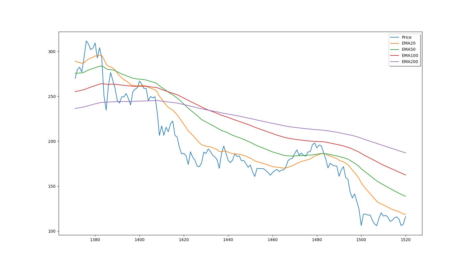 Marinade staked SOL Exponential Moving Averages