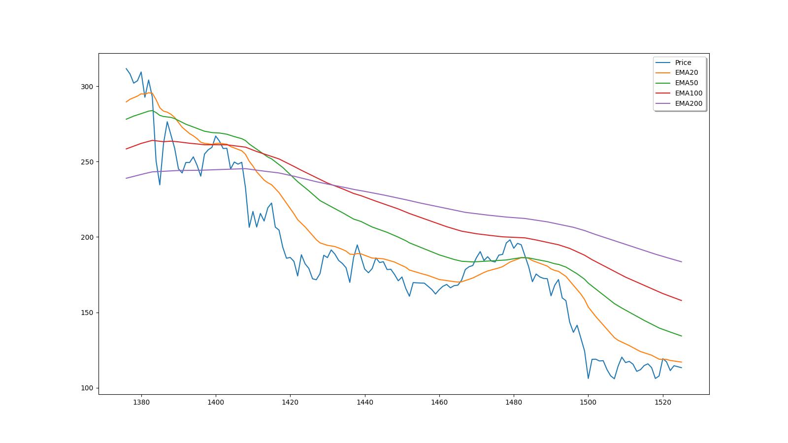 Marinade staked SOL Exponential Moving Averages