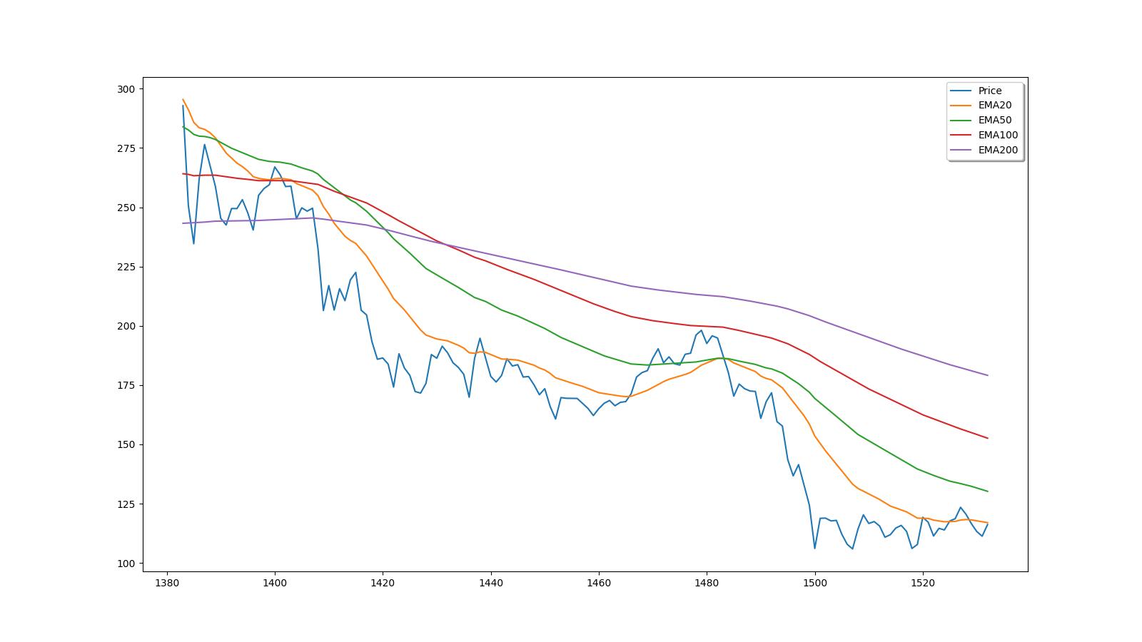 Marinade staked SOL Exponential Moving Averages