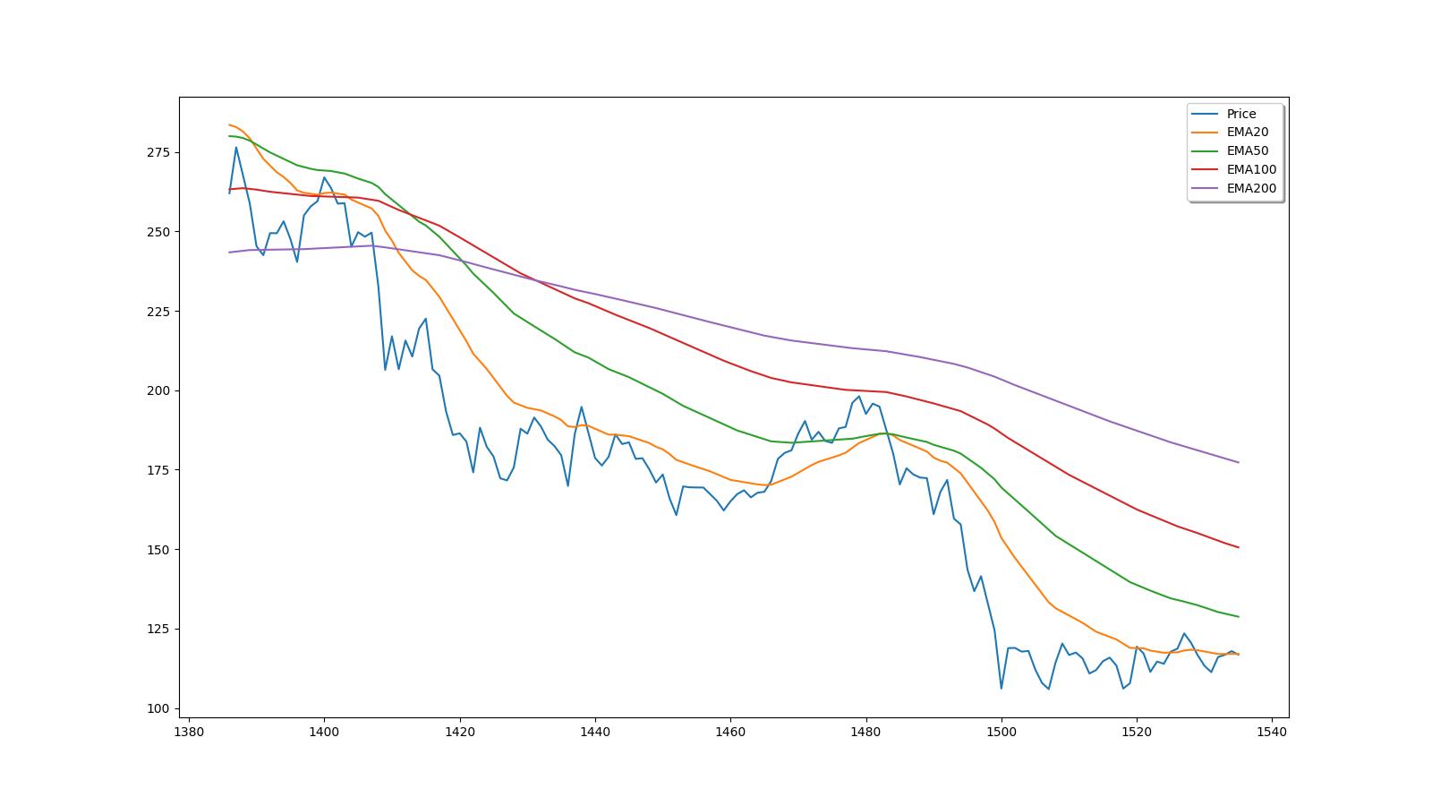 Marinade staked SOL Exponential Moving Averages