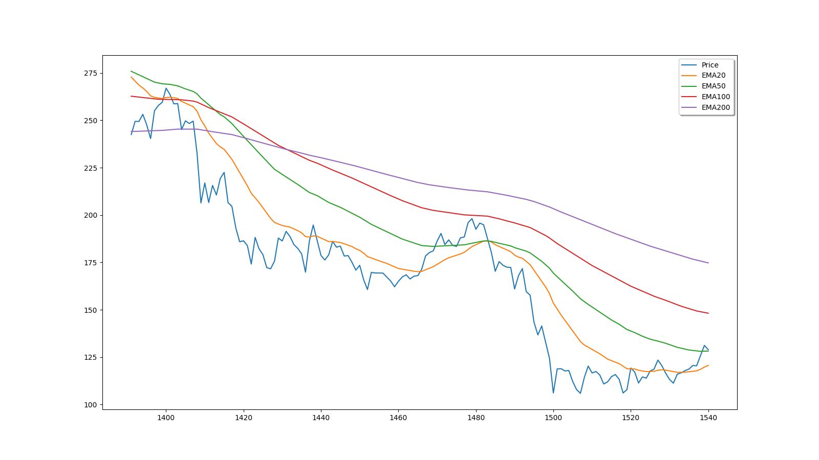 Marinade staked SOL Exponential Moving Averages