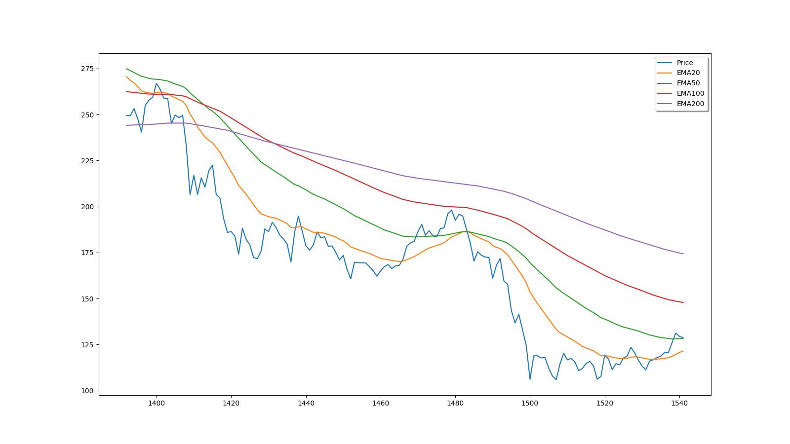 Marinade staked SOL Exponential Moving Averages