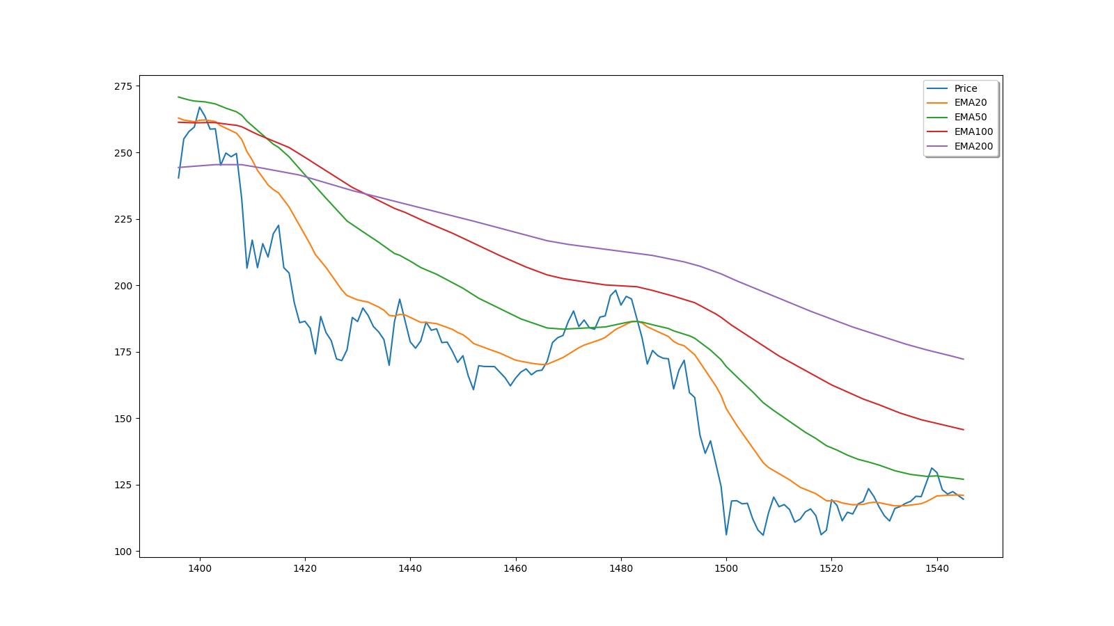 Marinade staked SOL Exponential Moving Averages