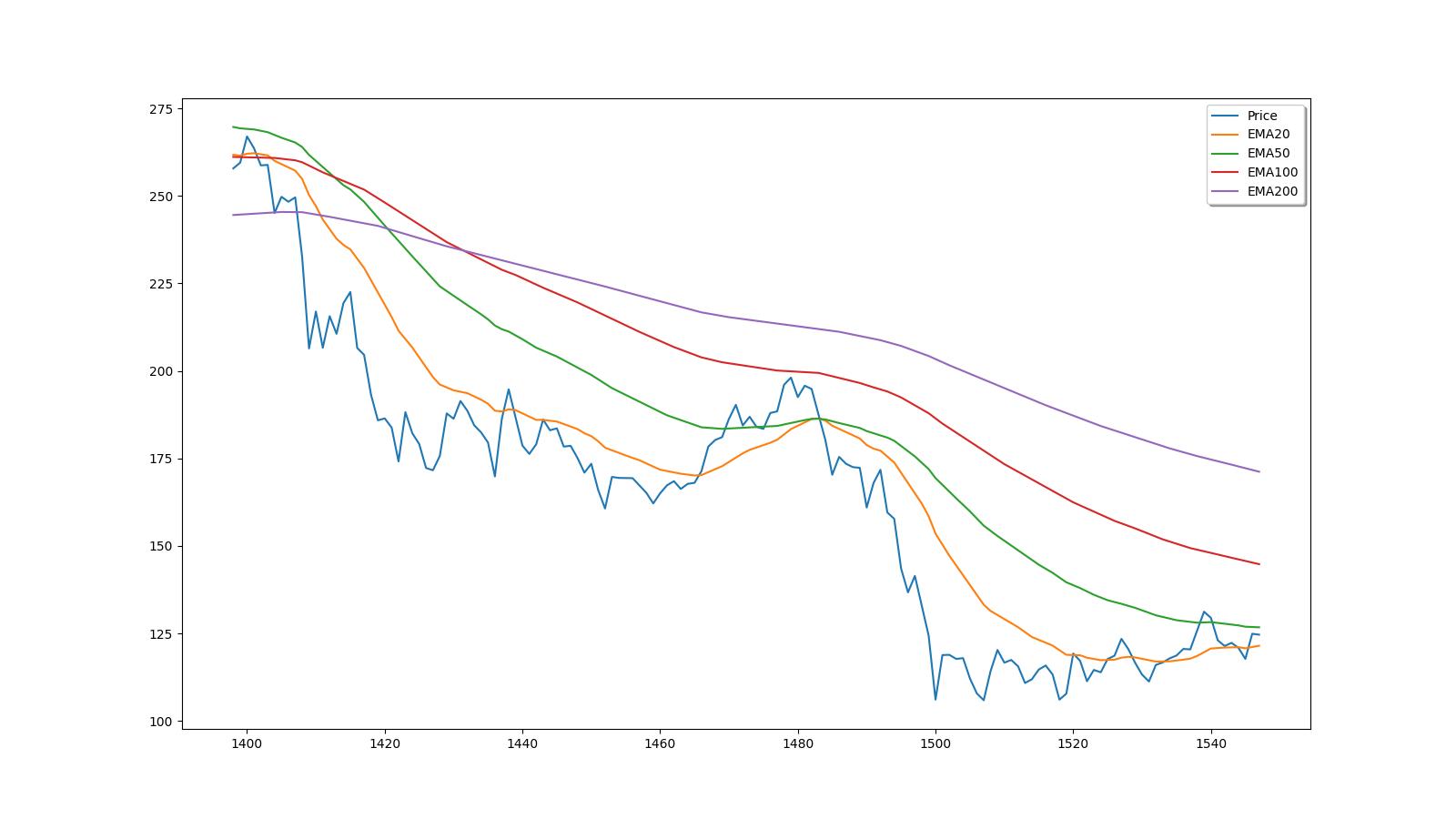 Marinade staked SOL Exponential Moving Averages