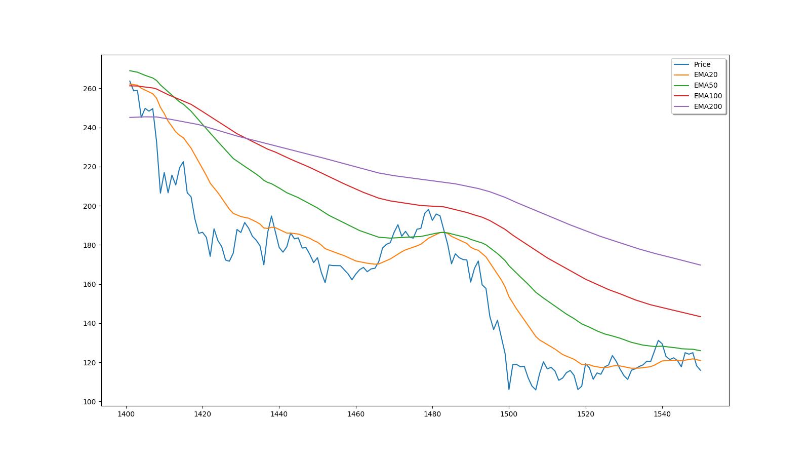 Marinade staked SOL Exponential Moving Averages