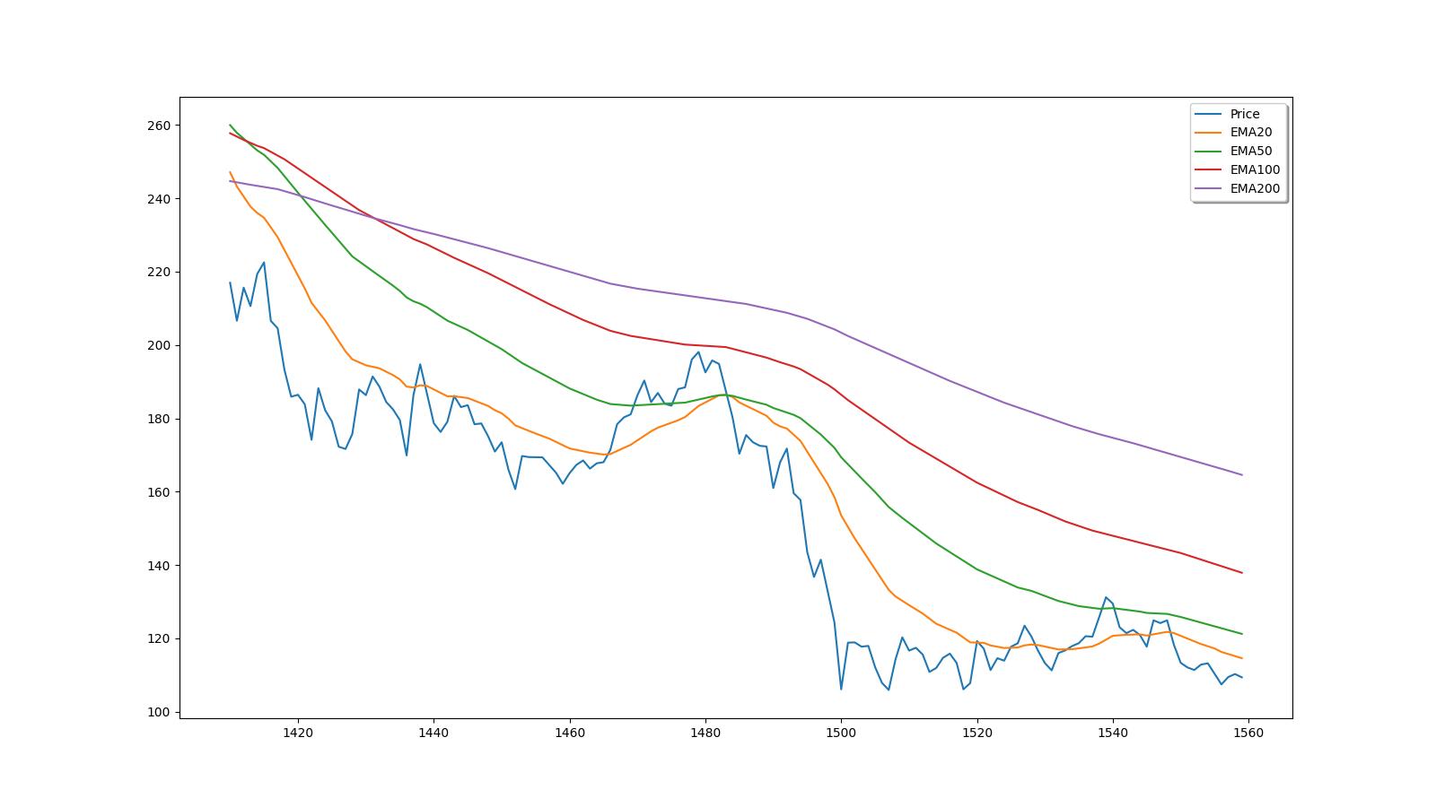 Marinade staked SOL Exponential Moving Averages