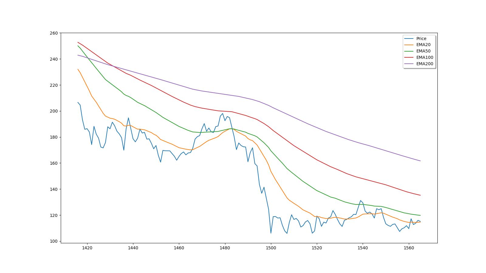 Marinade staked SOL Exponential Moving Averages