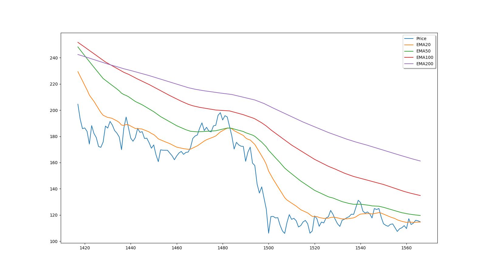 Marinade staked SOL Exponential Moving Averages