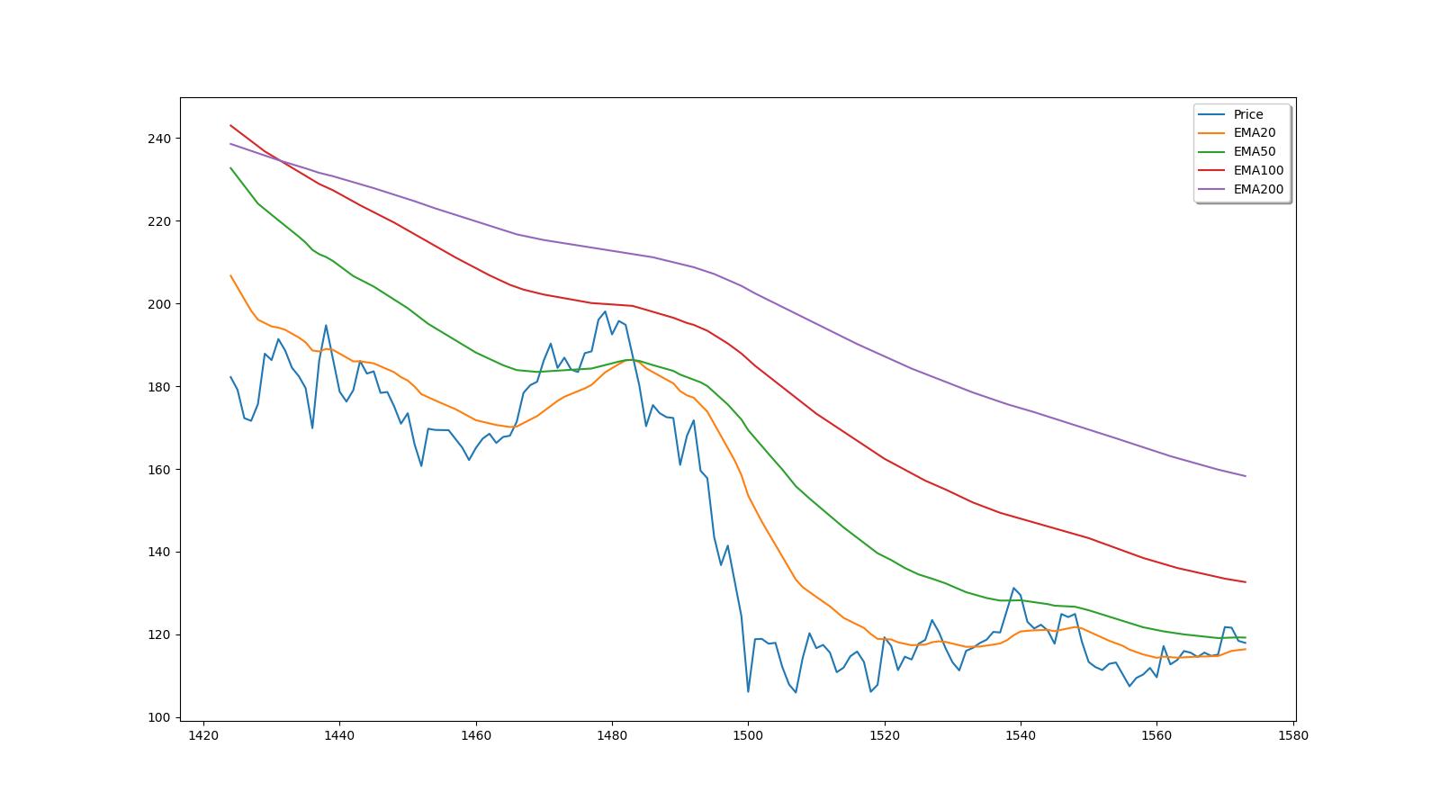 Marinade staked SOL Exponential Moving Averages
