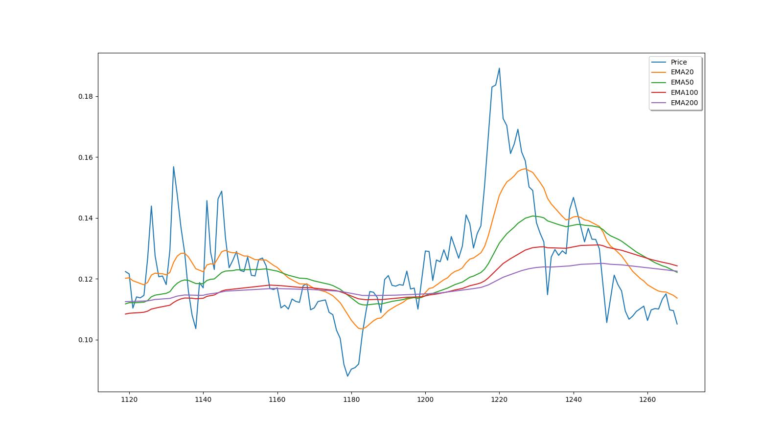 Marinade Exponential Moving Averages