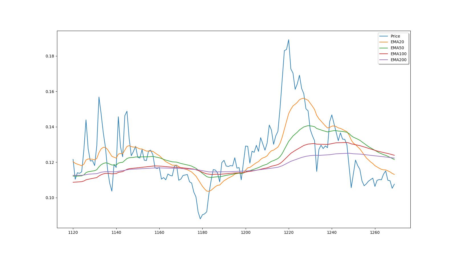 Marinade Exponential Moving Averages