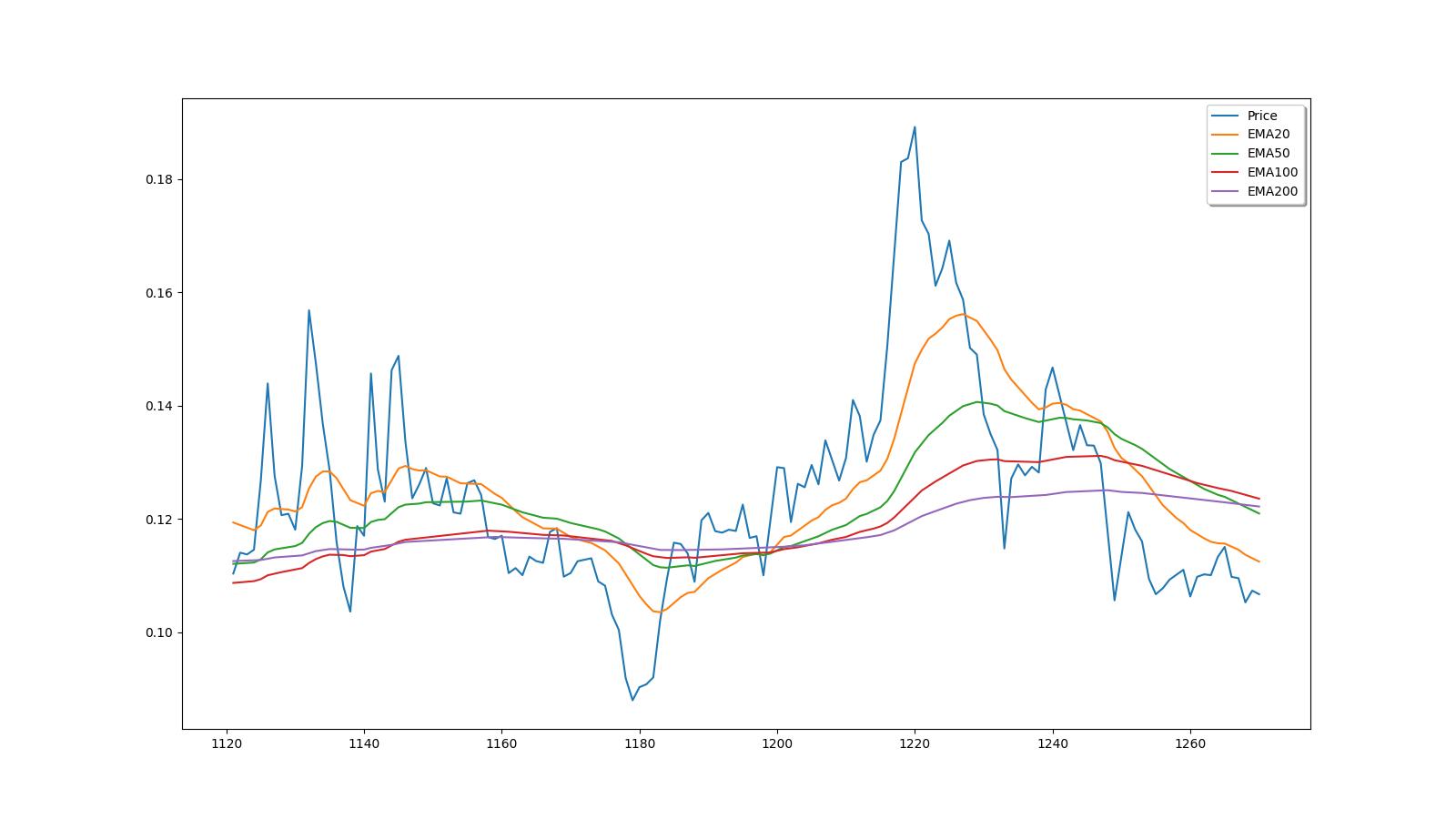 Marinade Exponential Moving Averages
