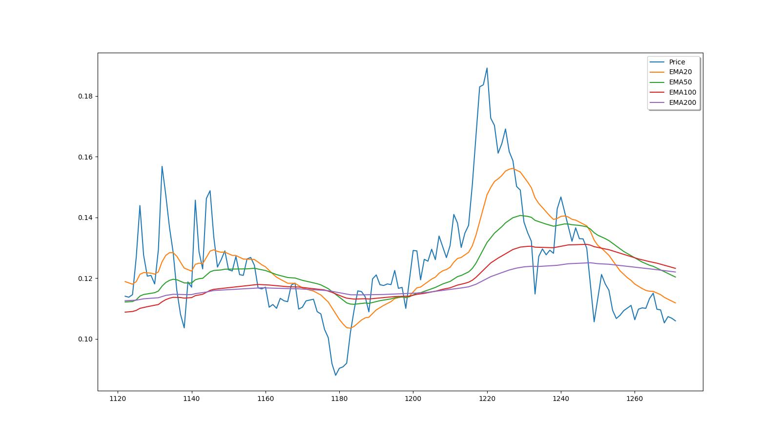 Marinade Exponential Moving Averages