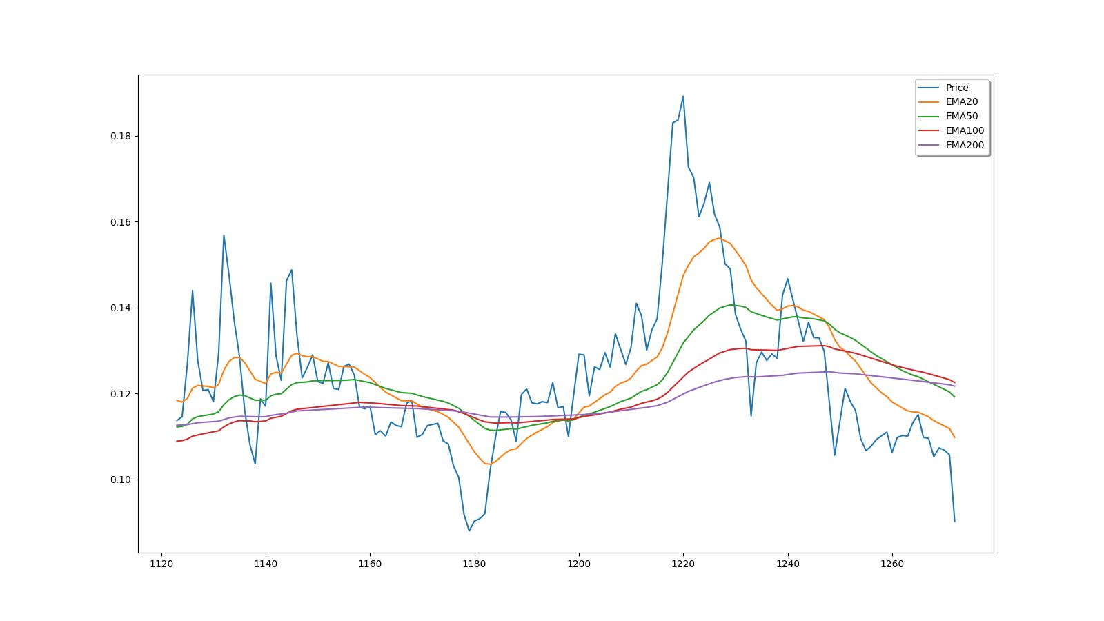 Marinade Exponential Moving Averages