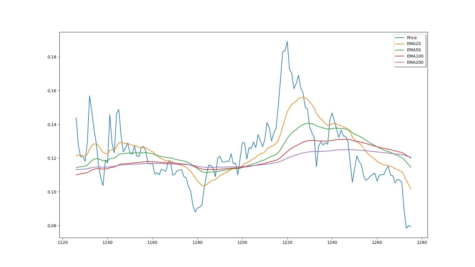Marinade Exponential Moving Averages