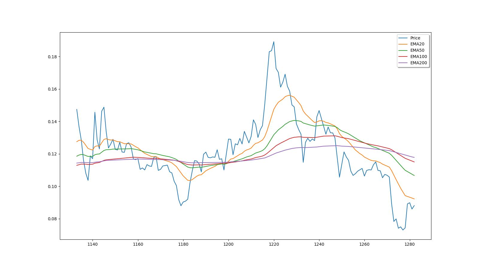 Marinade Exponential Moving Averages