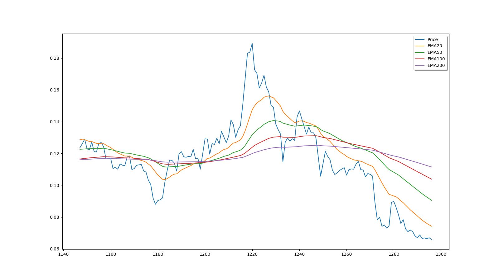 Marinade Exponential Moving Averages