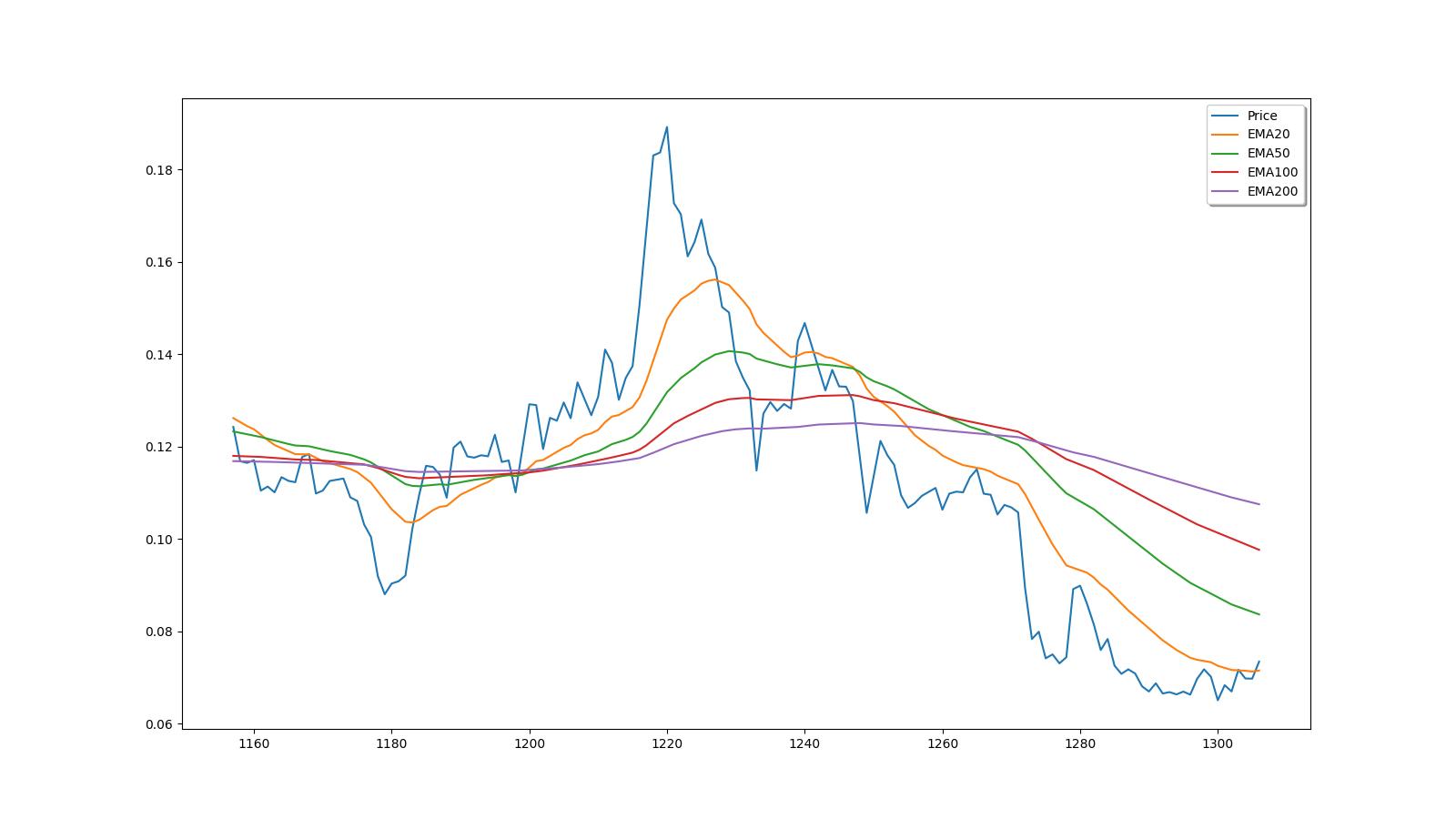 Marinade Exponential Moving Averages