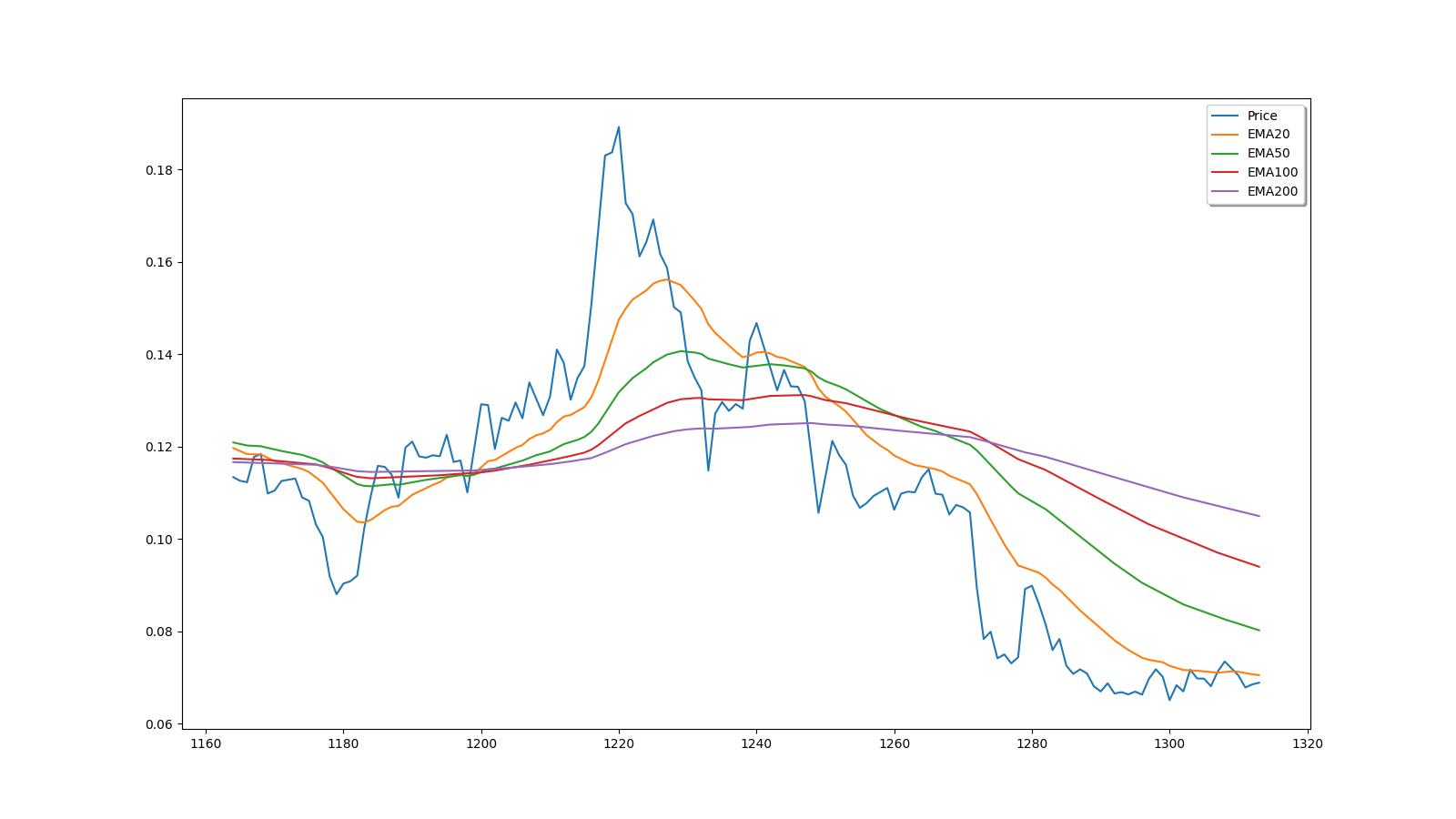 Marinade Exponential Moving Averages