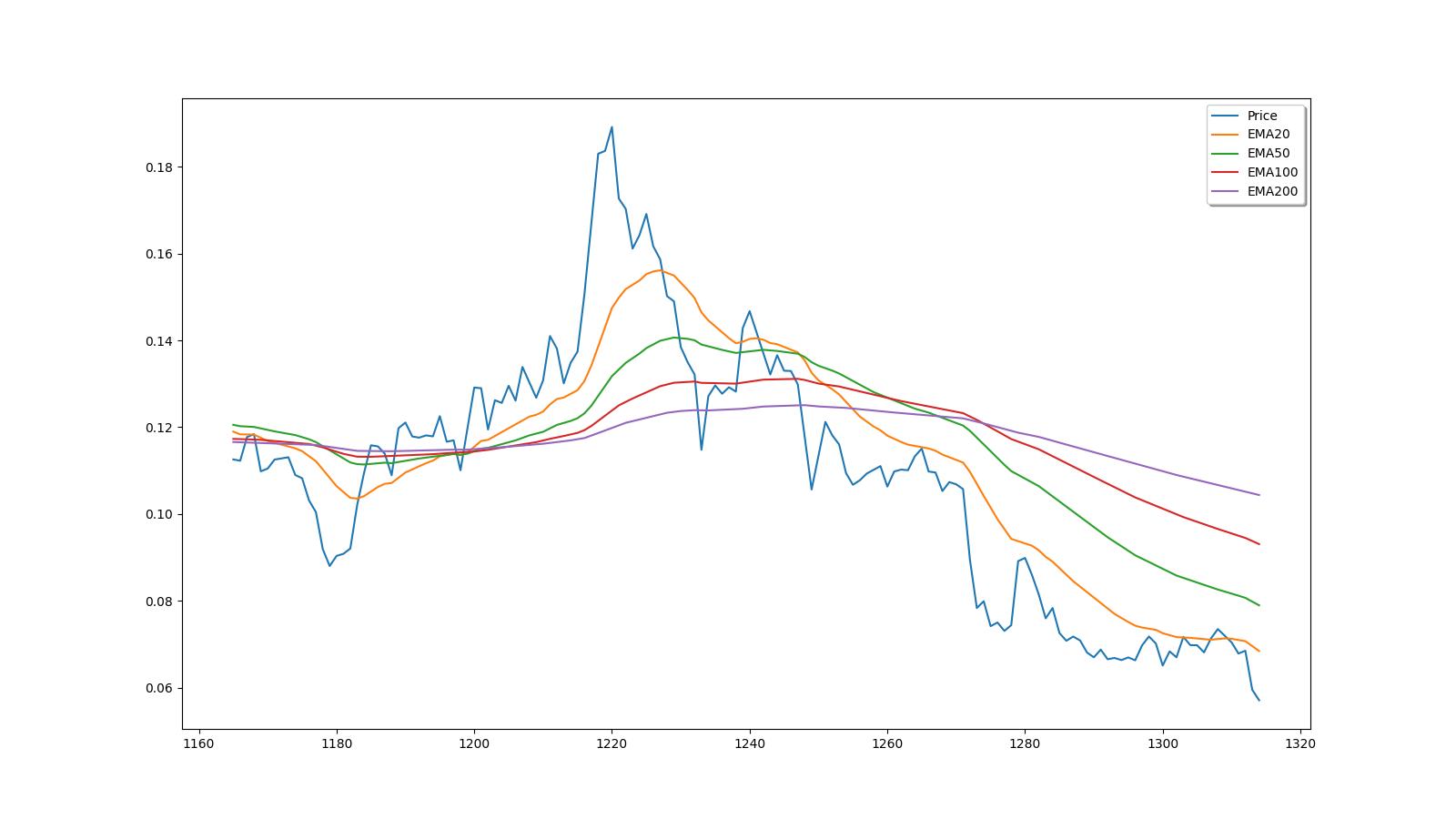 Marinade Exponential Moving Averages