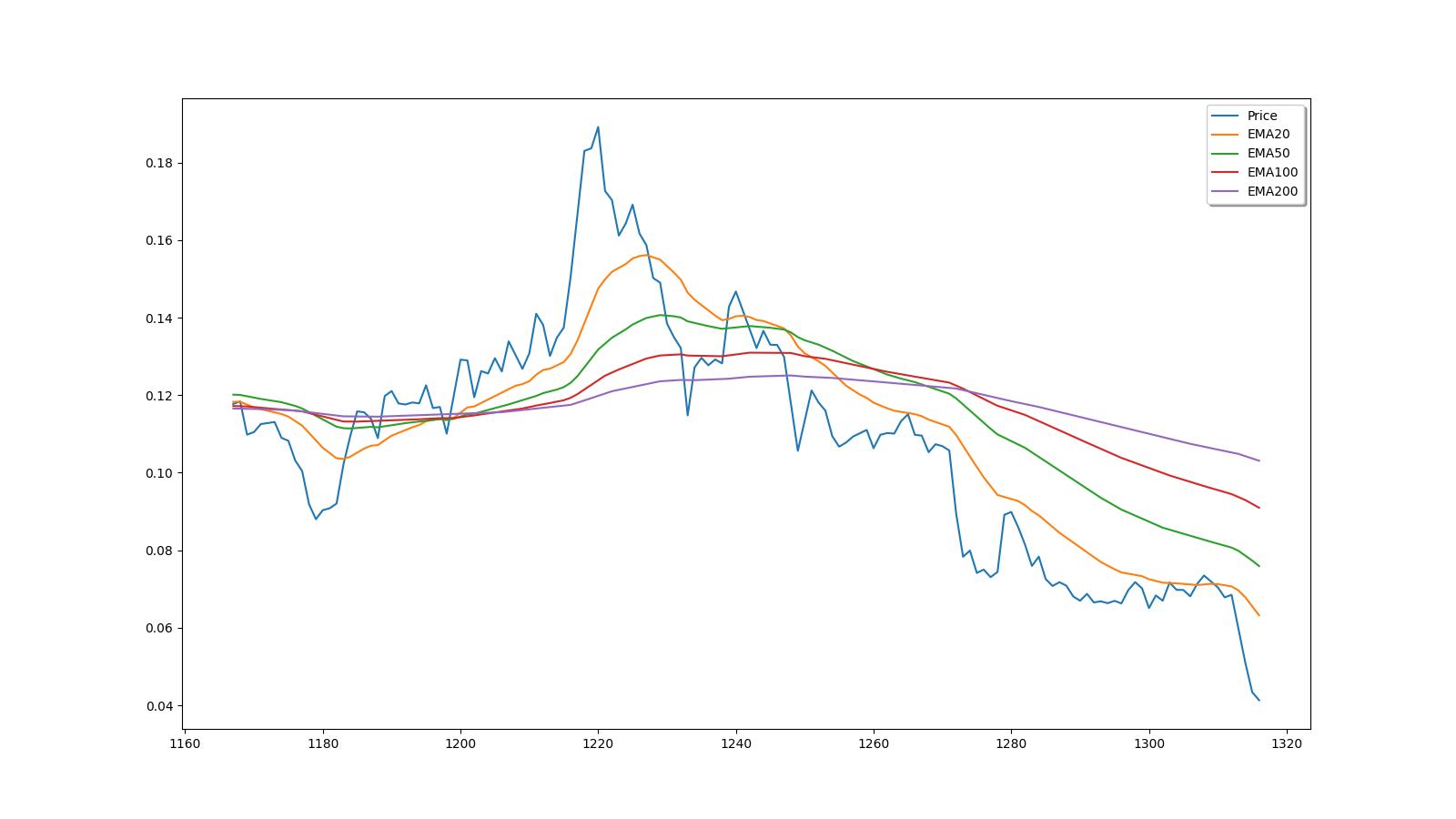 Marinade Exponential Moving Averages