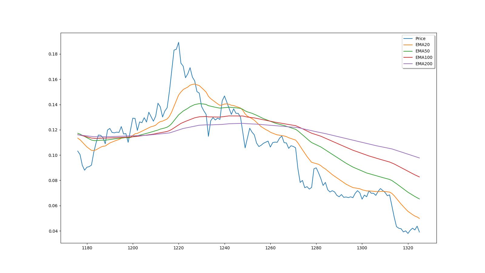 Marinade Exponential Moving Averages