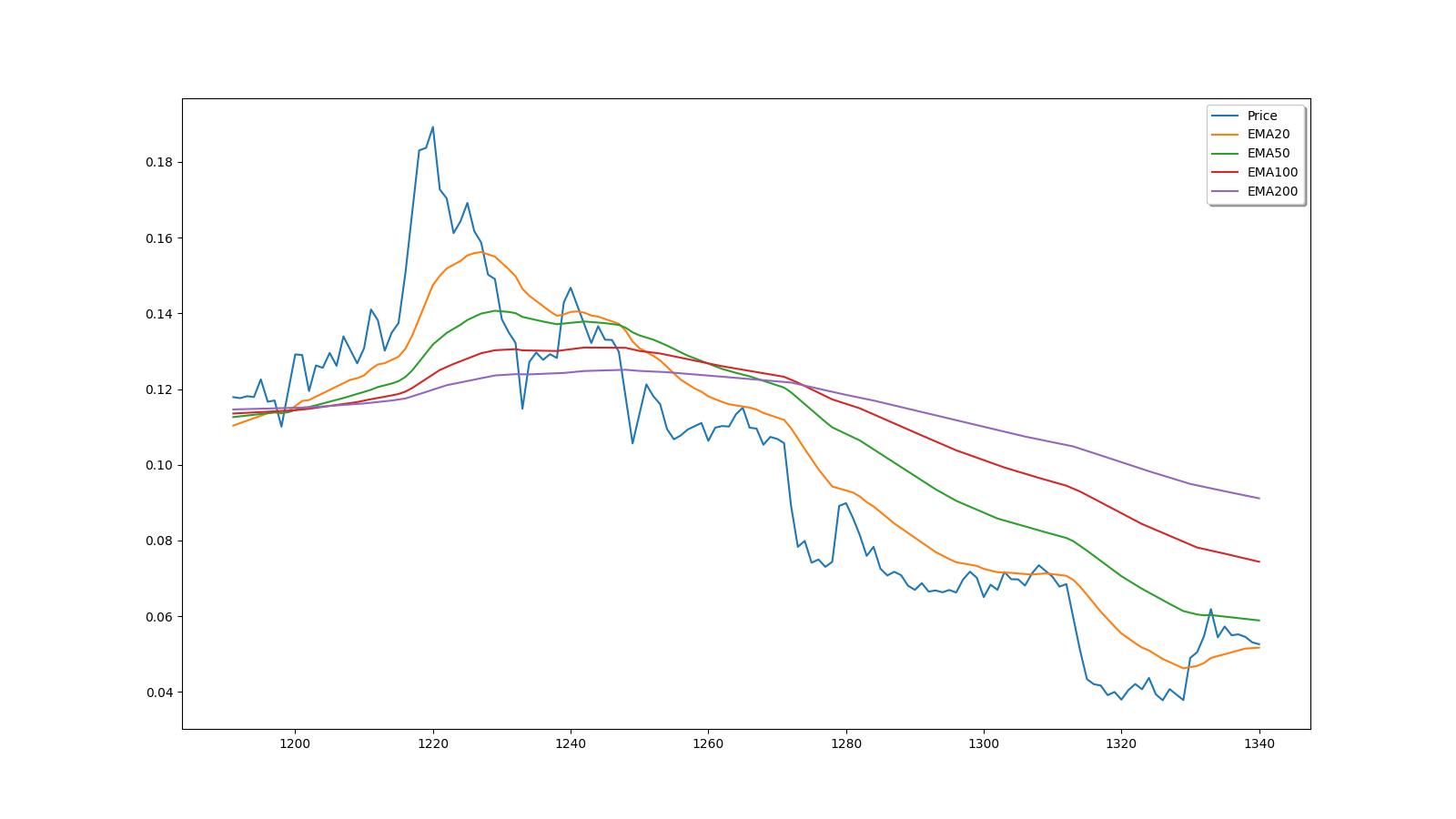 Marinade Exponential Moving Averages