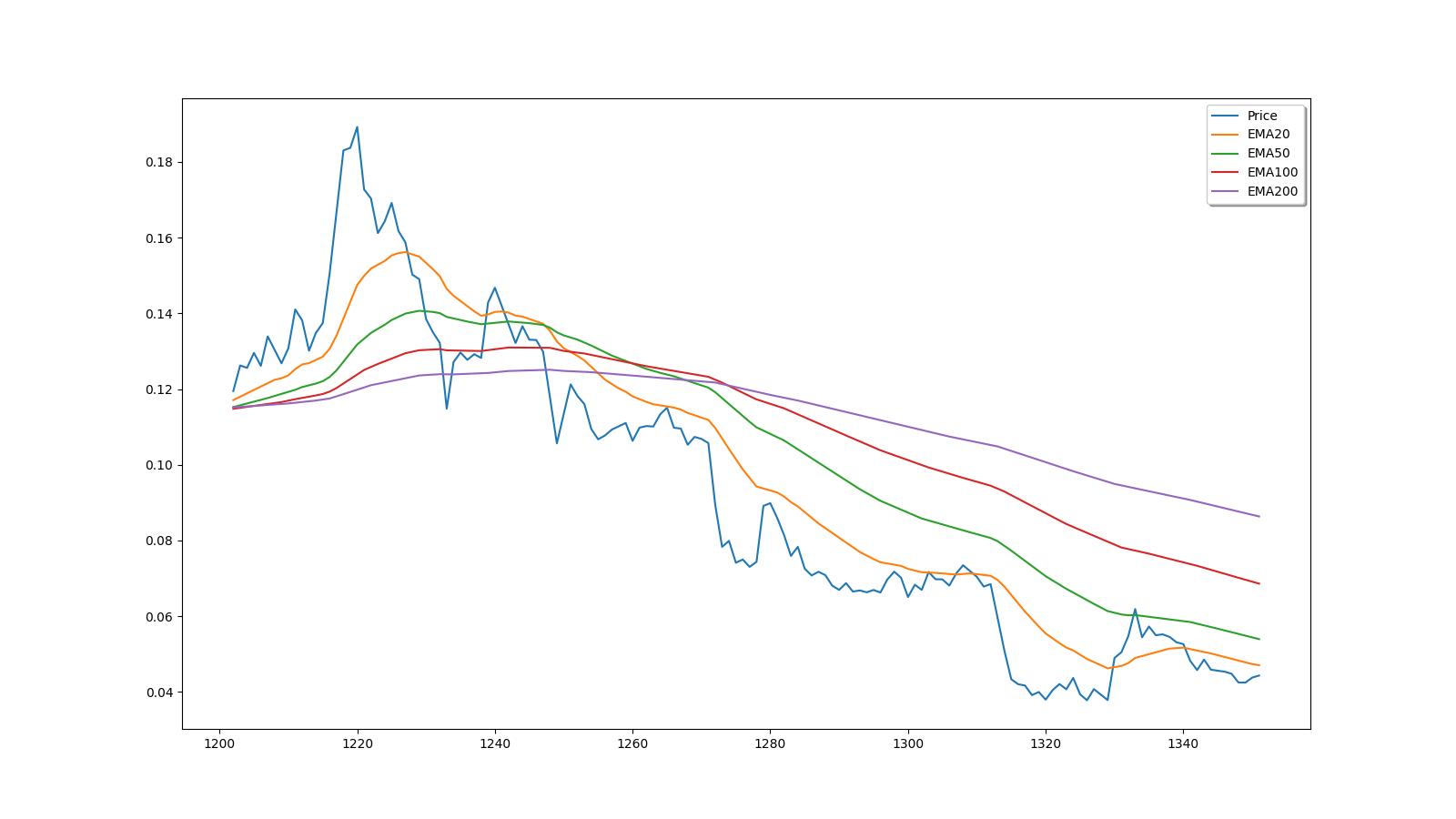 Marinade Exponential Moving Averages