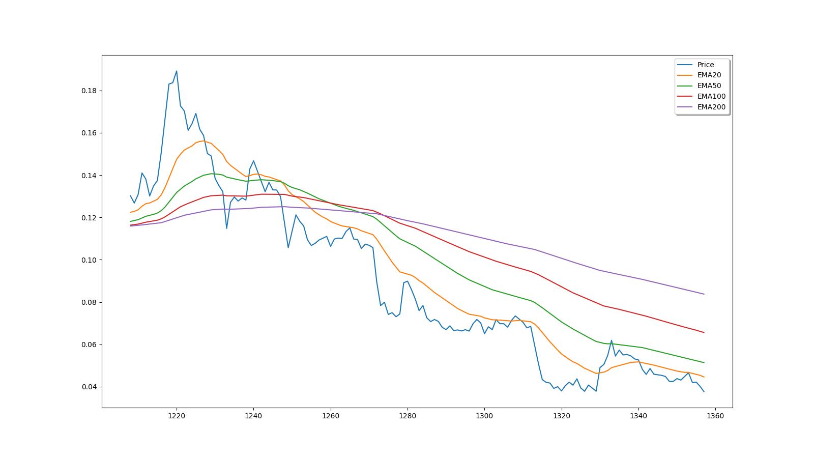 Marinade Exponential Moving Averages