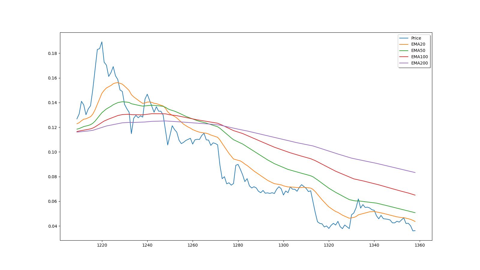 Marinade Exponential Moving Averages