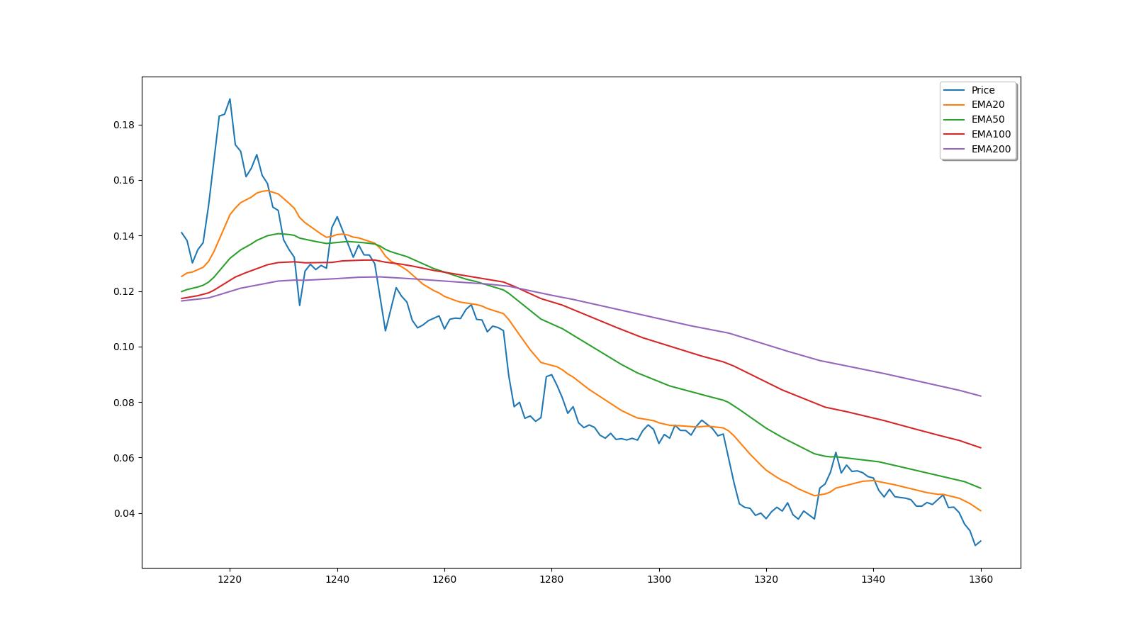 Marinade Exponential Moving Averages