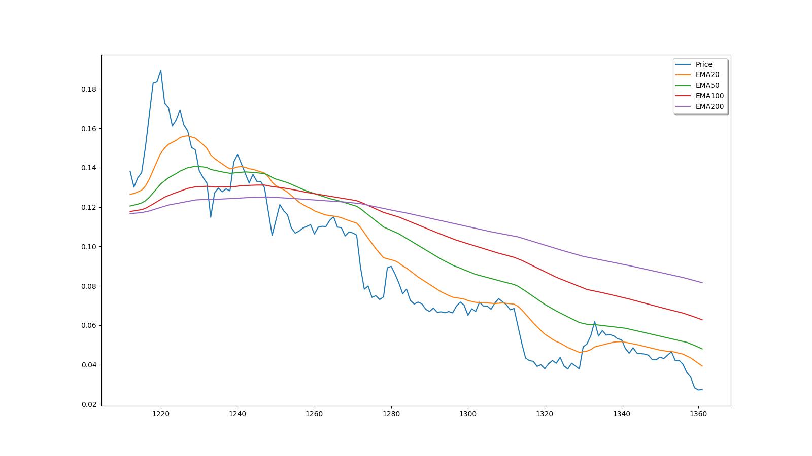 Marinade Exponential Moving Averages