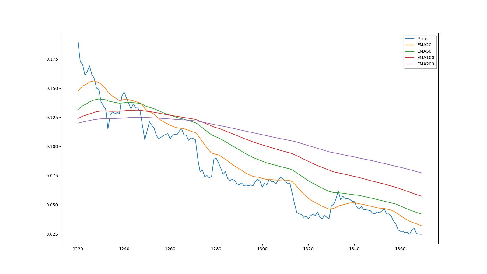 Marinade Exponential Moving Averages
