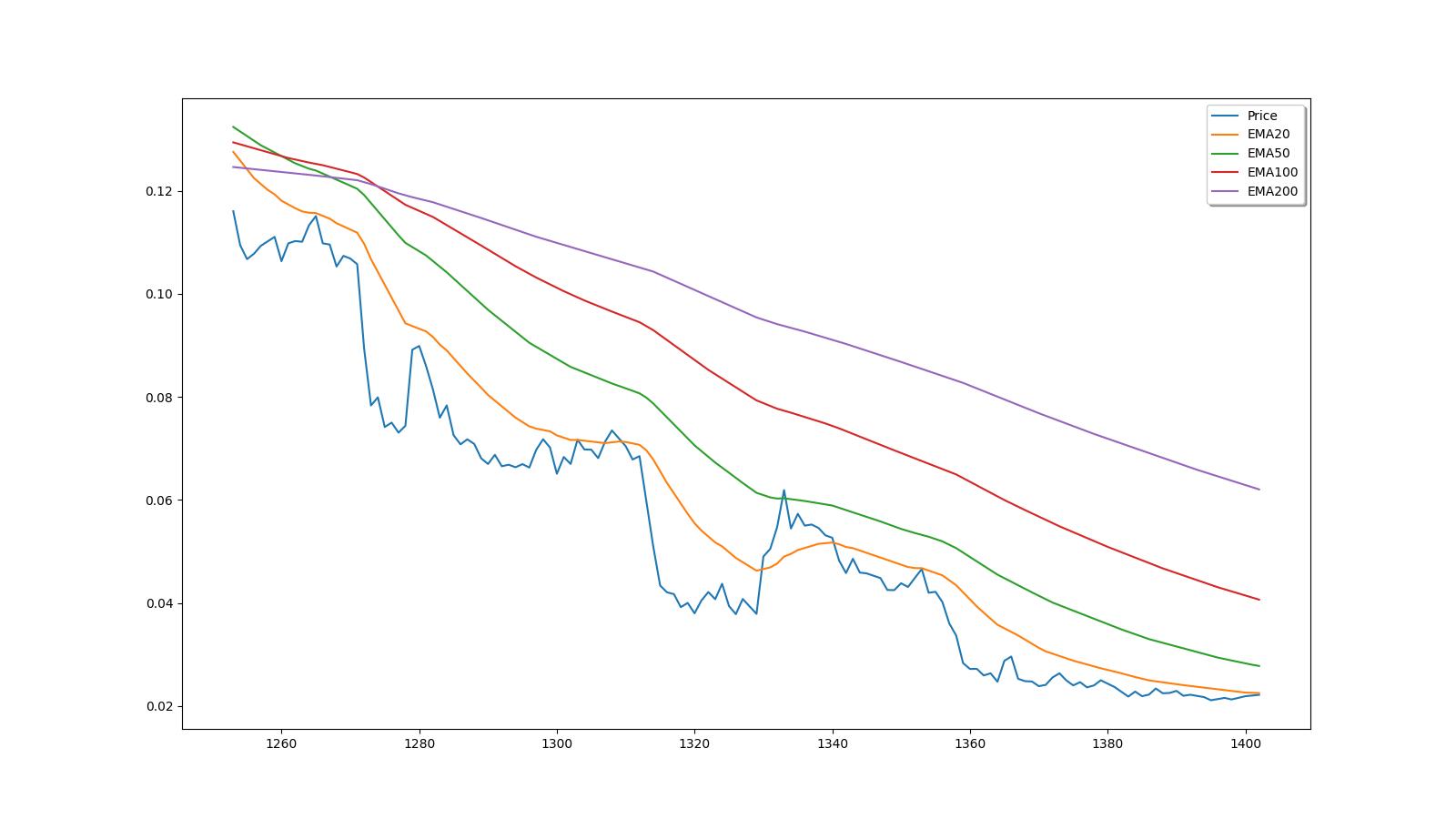 Marinade Exponential Moving Averages